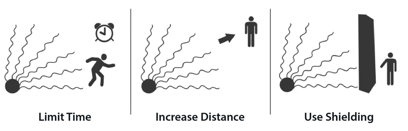 Gamma Radiation and Its Sensor | Blackline Safety