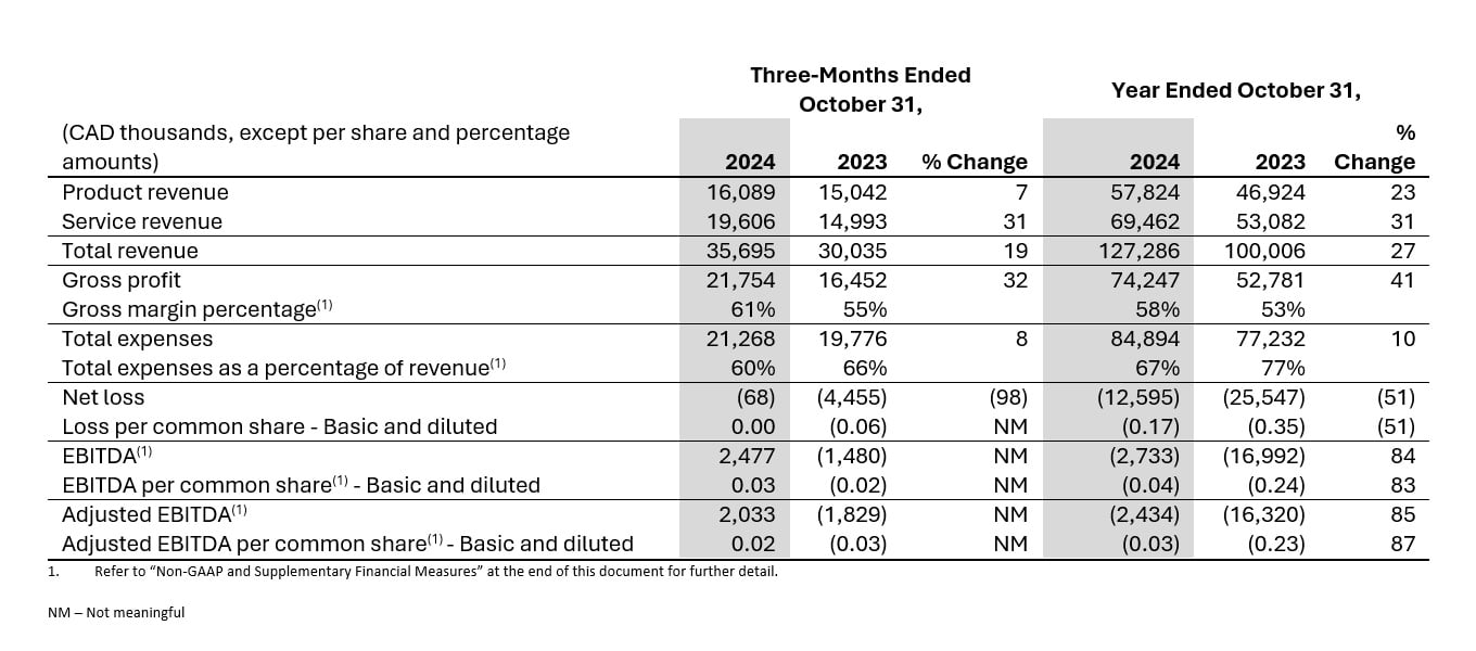 Blackline Safety Reports Record Fiscal 2024 Revenue of $127.3 million ...